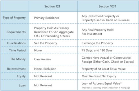 Equity Advantage Newsletter - What Are You Selling? - 1031 Exchange ...